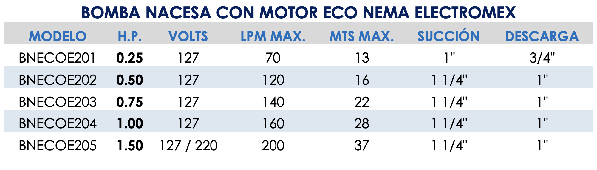 Venta de Bomba con Motor ELECTROMEX Monofásico y Trifásico al mejor precio